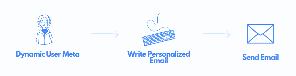User Broadcast Email - User Elements